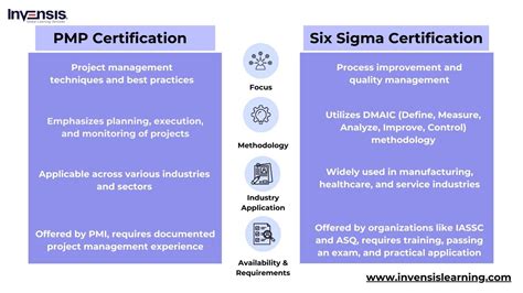 Six Sigma Vs Pmp Differences And Similarities Explored
