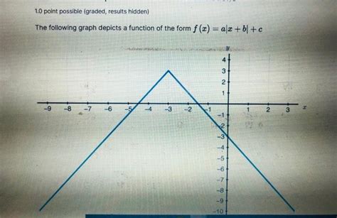 Solved Point Possible Graded Results Hidden The Chegg