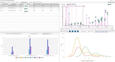 Glycan Analysis Deep Proteomics