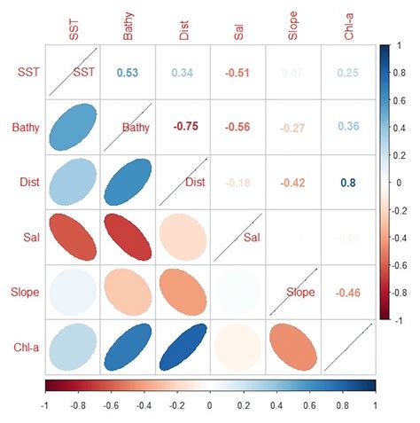 Cross Correlation Matrix Of The Environmental Variables Included In The