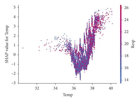 Shap Interaction Scatter Plot Of Feature Temp And Resp Download