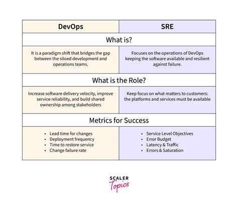 Sre Vs Devops Whats The Difference 2023 Scaler Topics