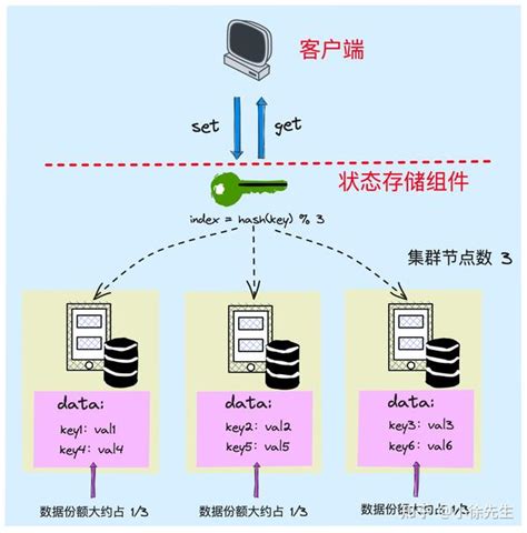一致性哈希算法原理解析 知乎