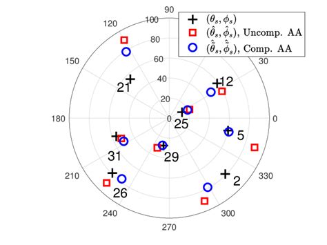 True Doas Of The Satellites And Their Estimations Download