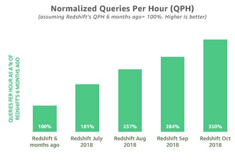 Performance Matters Amazon Redshift Is Now Up To 35x Faster For Real