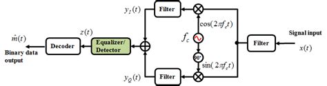 Block Diagrams Of The Qpsk Communication System A Qpsk Modulation