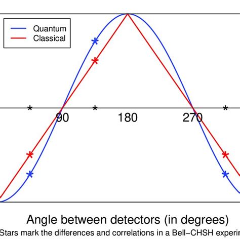 A Possible Correlation Function Allowed By Quantum Mechanics Blue And Download Scientific