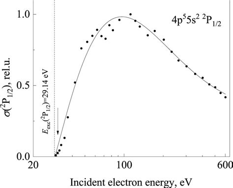 The Analytical Parametrization 31 Of The Ionization Cross Section For