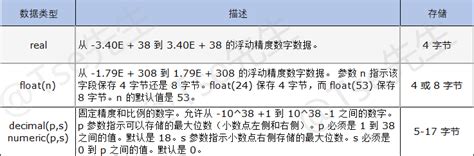 sql中的real、float、decimal、numeric数据类型区别 sql float csdn博客