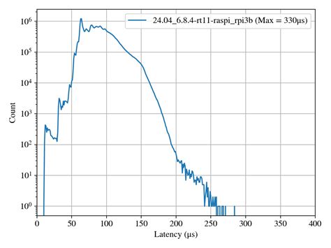 Real Time Raspberry Pi Ros 2 Image Updated For Jazzy And 2404 Ros General Open Robotics