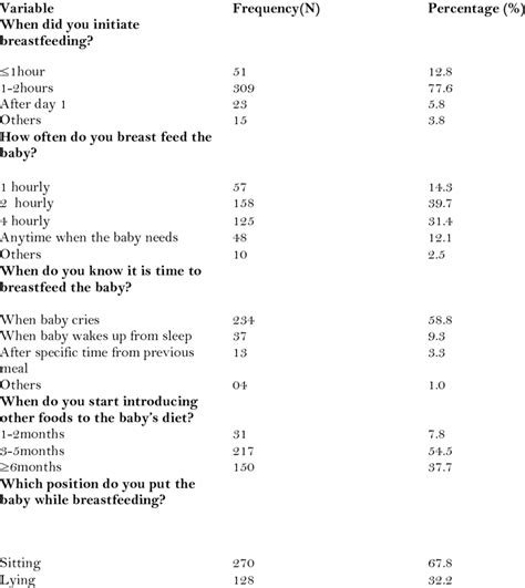Practices On Exclusive Breastfeeding Download Scientific Diagram