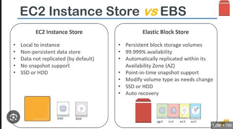 How To Launch An Ec2 Instance And An Ebs Volume And Then Attach The