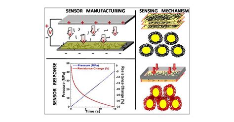 Thin And Flexible Carbon Nanotube Based Pressure Sensors With Ultrawide Sensing Range Acs Sensors