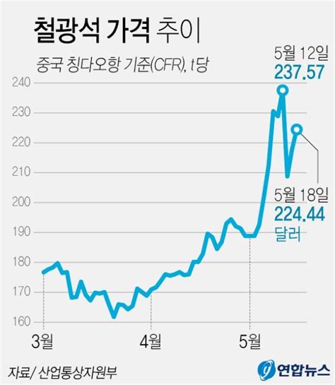 철강 등 자재 수급난에 건설 현장 비상 공사중단 이미 수십 곳