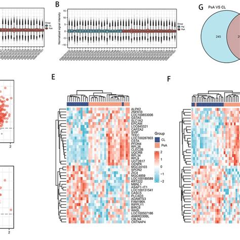 Identification Of Differentially Expressed Genes Degs A Box Plot