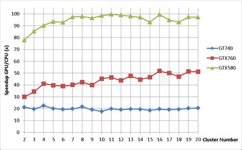 Speed Up Variation Versus Clusters Number For Lena Image Size Of Download Scientific Diagram