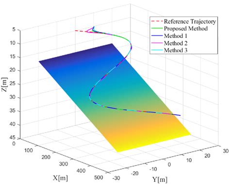 3d Trajectory Tracking Comparison Of Case 2 Download Scientific Diagram