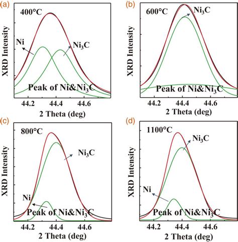 Enlarged Ni Carbidation Xrd Peak As Annealing Temperature Increases Download Scientific Diagram
