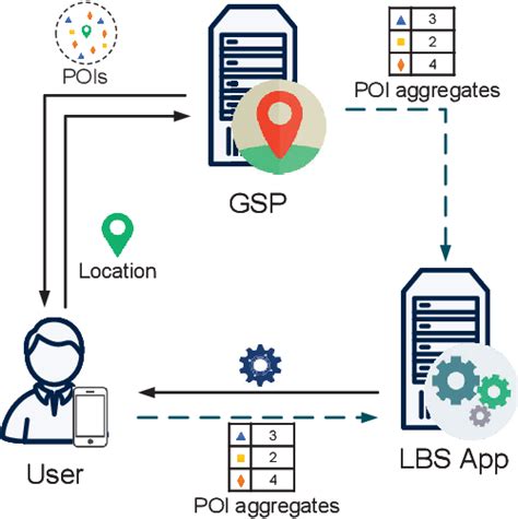 Figure 1 From Practical Location Privacy Attacks And Defense On Point Of Interest Aggregates