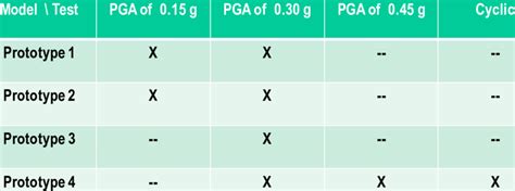 Sequence Of Psd And Cyclic Tests Download Table