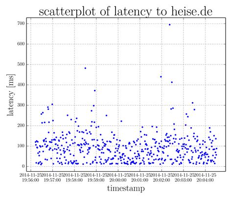 Github Mnagelcsvplot Csvplot Helps You To Plot Data In Plaintextcsv Format