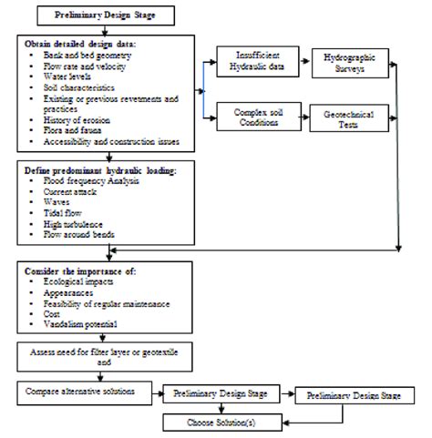 Flowchart For Preliminary Conceptual Design Download Scientific Diagram