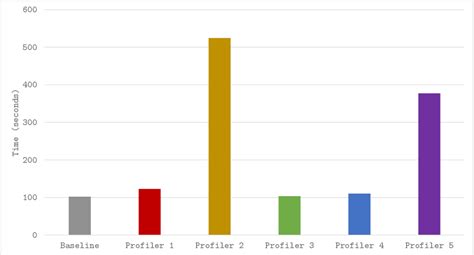 Figure 1 From Performance Impacts Of Profiling Multi Threaded Applications With Flexible