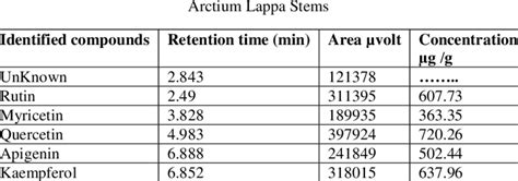 Retention Time Area Under Curve And Concentration Of Identified