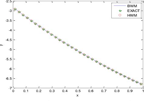Figure 1 From Bernoulli Wavelet Based Numerical Method For Solving Fredholm Integral Equations