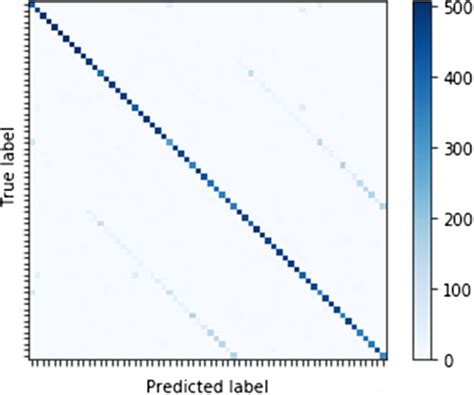 Confusion Matrix For The Chars74k Font Classification Using Download Scientific Diagram