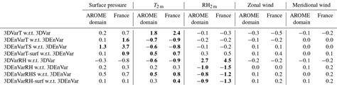 Nhess Assimilation Of Temperature And Relative Humidity Observations From Personal Weather