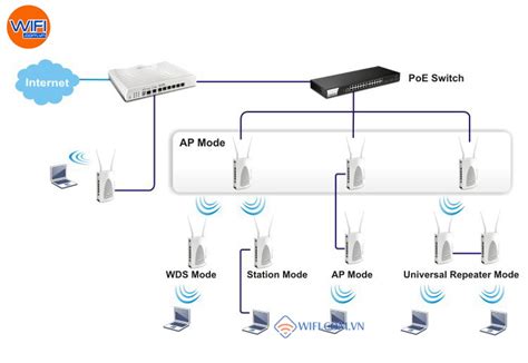 Bộ phát WiFi DrayTek VigorAP 903