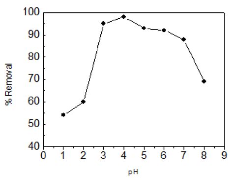 Graph Showing The Effect Of Ph On The Sorption Of Pbii Ions Aqueous Download Scientific