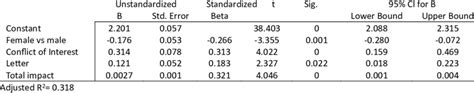 Competence Score By Sex CoI Letter And Impact Download Scientific Diagram