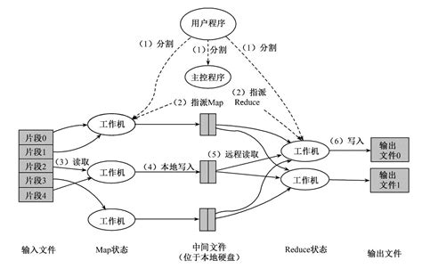 云计算第三版精华连载 分布式数据处理MapReduce