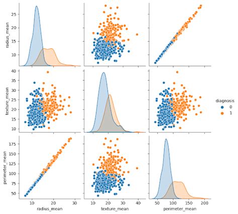 Breast Cancer Prediction Using Machine Learning With Source Code By Code With Khaled Medium