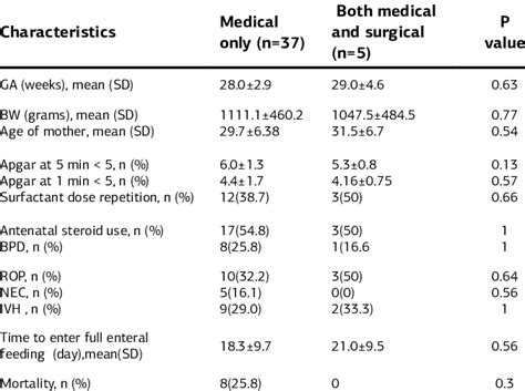 Comparison Of Pda Treatment Groups With Respect To Features And Comparison Of Pda Treatment Groups With Respect To Features And