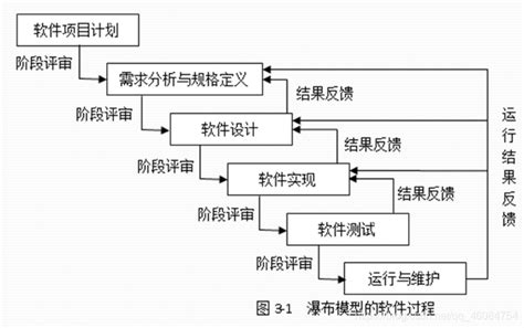 第三章 软件过程模型平常开发中你的软件过程更像哪一种 Csdn博客 第三章 软件过程模型平常开发中你的软件过程更像哪一种 Csdn博客