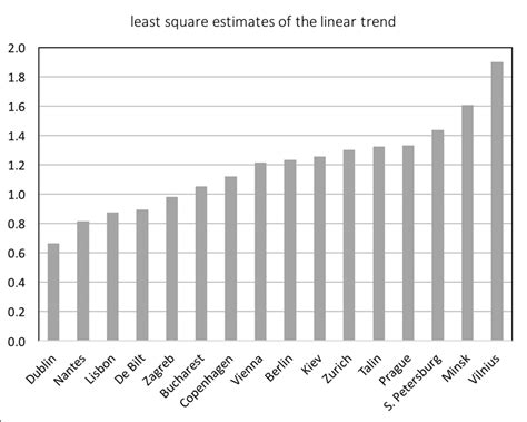 Least Square Estimates Of The Slopes Of The Linear Trend Of Each Time Download Scientific
