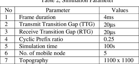 Figure 1 From Design And Analysis Of Wimax Physical Layer Semantic Scholar
