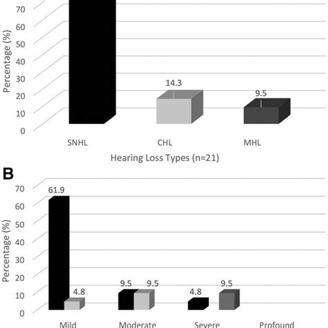 The Proportion Of Tympanogram Types Within The Groups Values Are Download Scientific Diagram