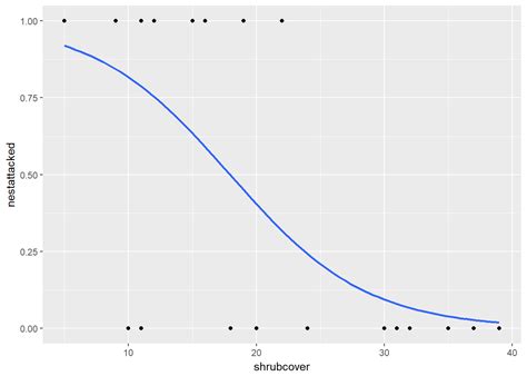 Logistic Regression Staring At R