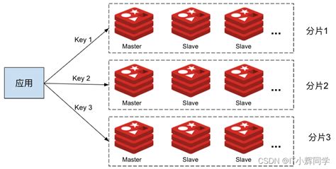 Redis单机,主从,哨兵,集群四大模式redis单价模式和哨兵模式 Csdn博客 Redis单机,主从,哨兵,集群四大模式redis单价模式和哨兵模式 Csdn博客