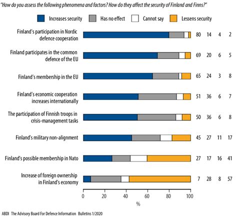 Factors Affecting Security Download Scientific Diagram