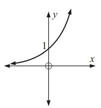 How To Find The Inverse Of A Graph Without An Equation