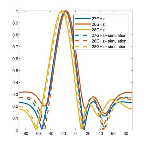 Non Beam Squint With Optical True Time Delay Download Scientific Diagram