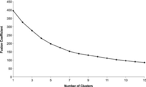Scree Plot For Cluster Analysis Download Scientific Diagram