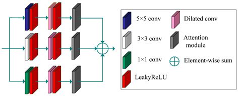 Sensors Free Full Text Remote Sensing Image Dehazing Through An Unsupervised Generative