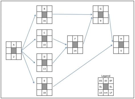 Create The Project Network Diagram Project Management Fundamentals Babe Workbook