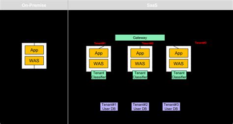 Provisioning Method Download Scientific Diagram